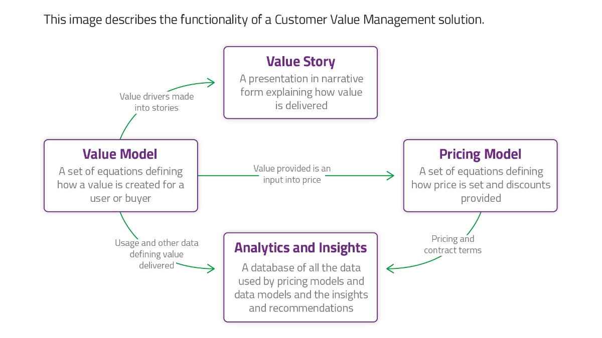 Conjointly | Your preferences in Customer value management